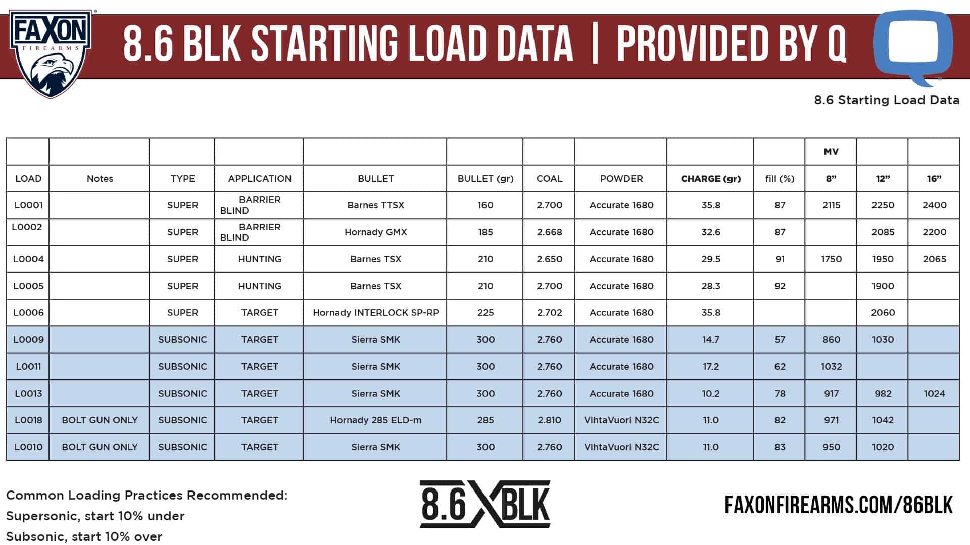 8.6 Blackout Ballistics Charts: How it Actually Performs