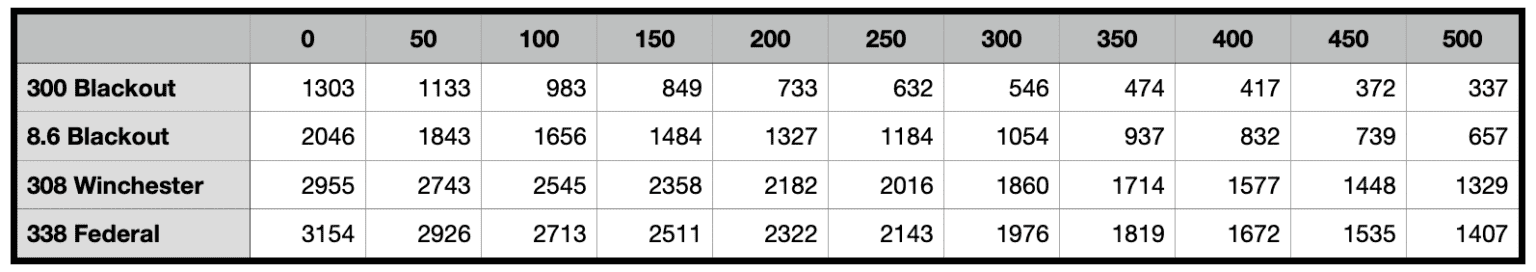 8.6 Blackout Ballistics Charts: How it Actually Performs