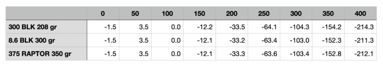 8.6 Blackout Ballistics Charts: How it Actually Performs