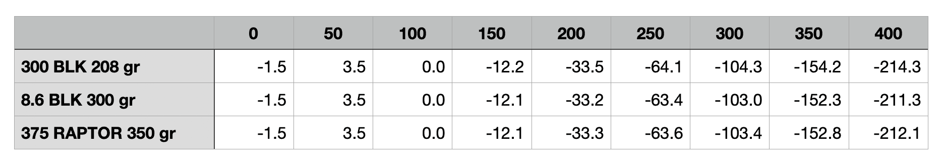 8.6 Blackout Ballistics Charts: How it Actually Performs