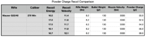 All You Need to Know About Recoil and How to Mitigate It