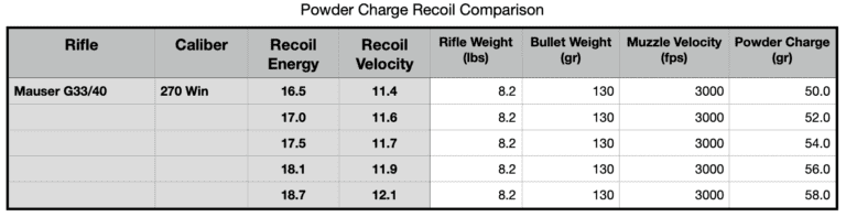 All You Need to Know About Recoil and How to Mitigate It