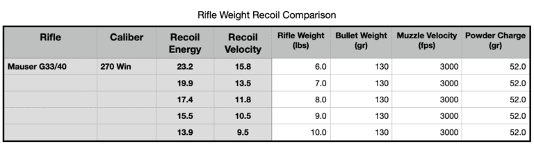 All You Need to Know About Recoil and How to Mitigate It