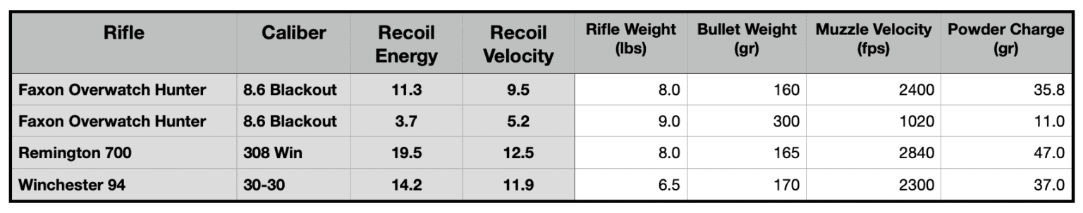 8.6 Blackout Ballistics Charts: How it Actually Performs